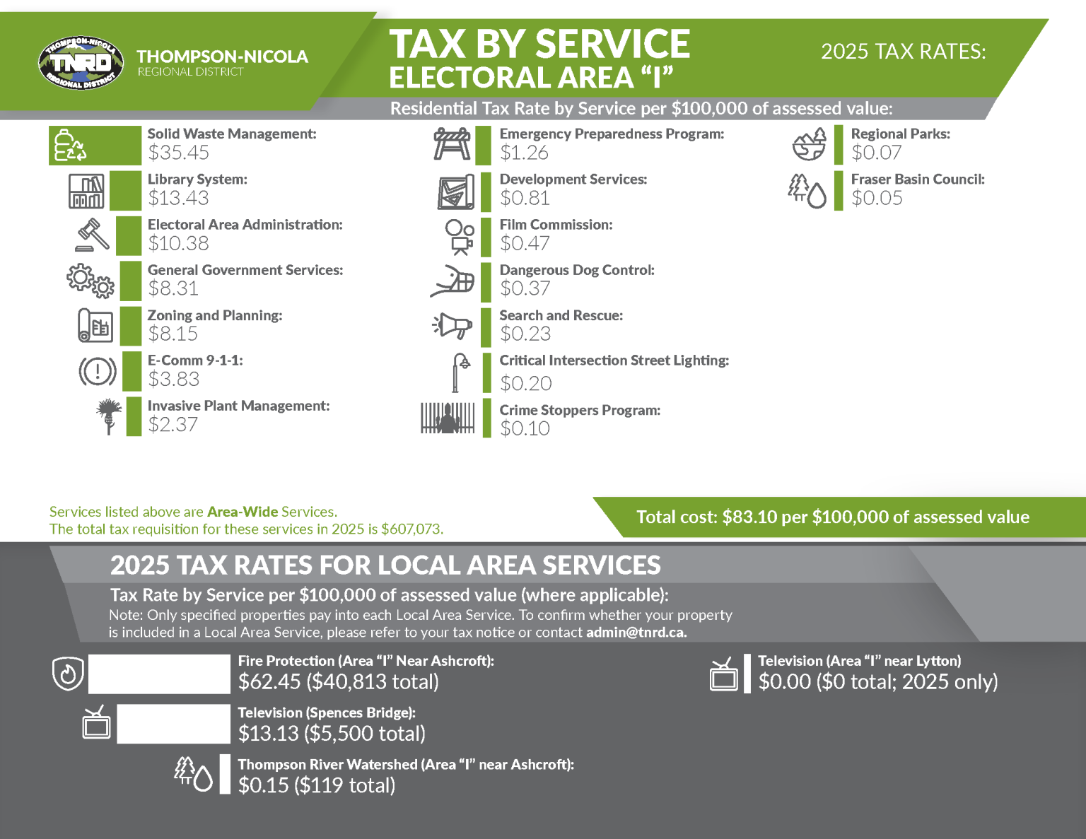 Property Taxes - Thompson-Nicola Regional District