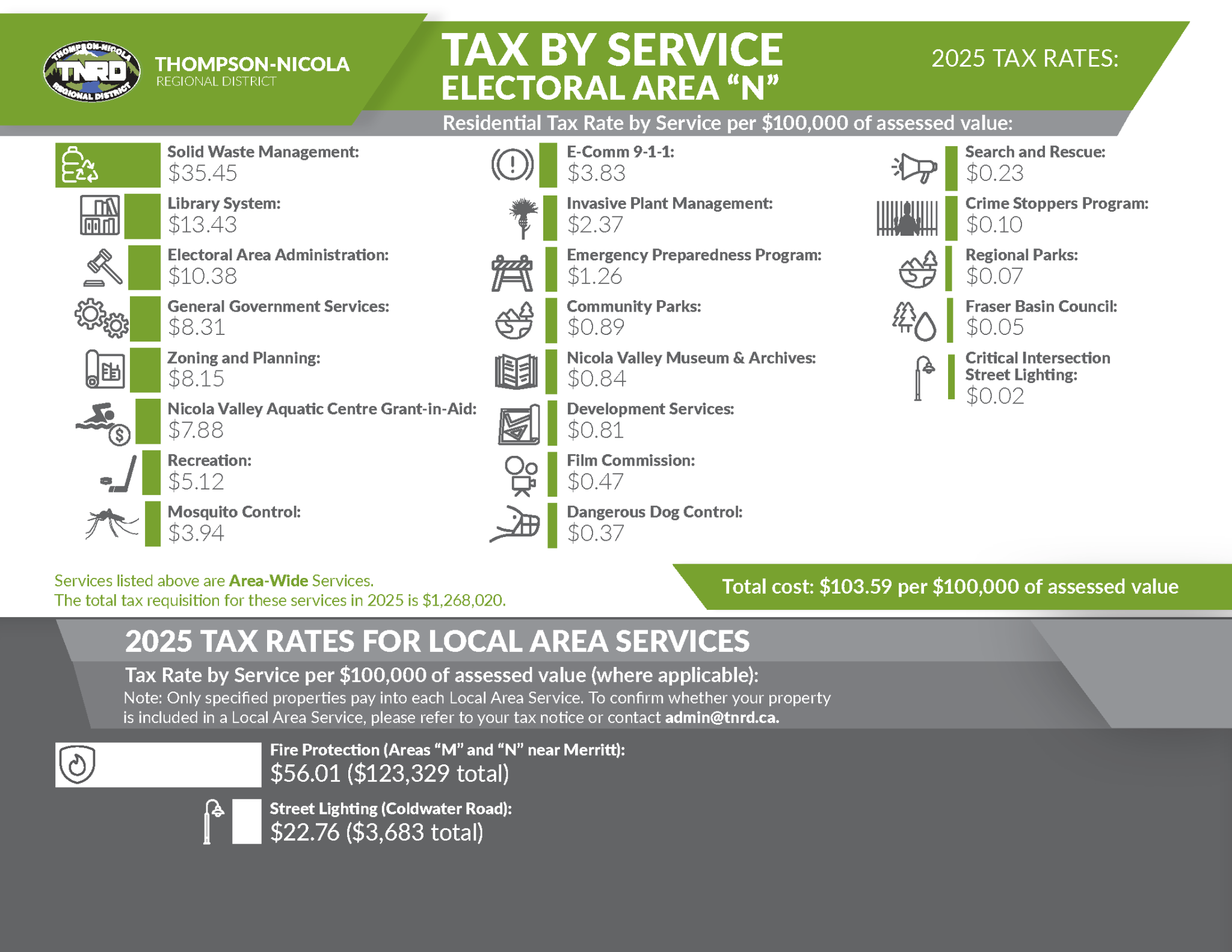 Property Taxes - Thompson-Nicola Regional District