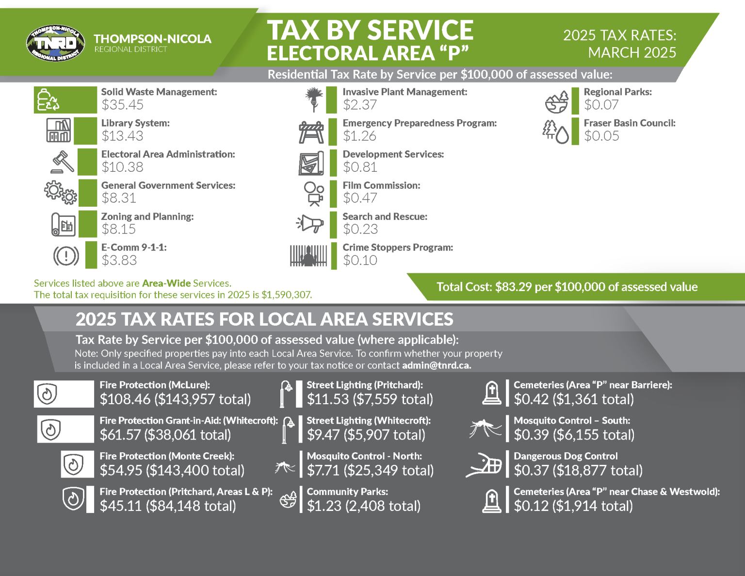 Property Taxes - Thompson-Nicola Regional District