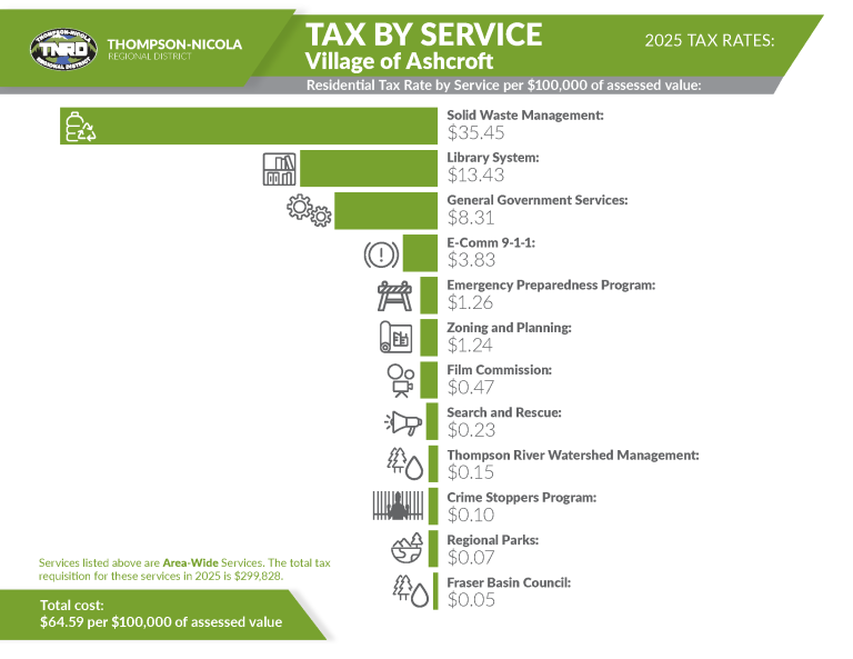 Property Taxes - Thompson-Nicola Regional District