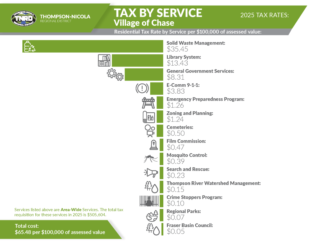 Property Taxes - Thompson-Nicola Regional District
